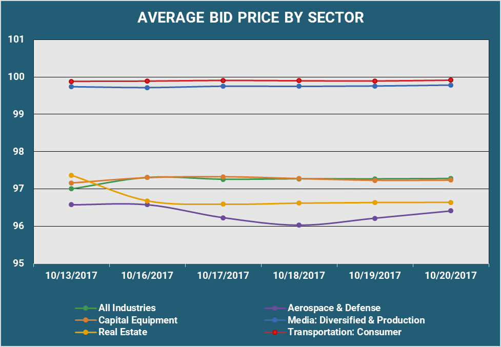 Syndicated Bank Loan Market Summary - Week Ending 10/27/17