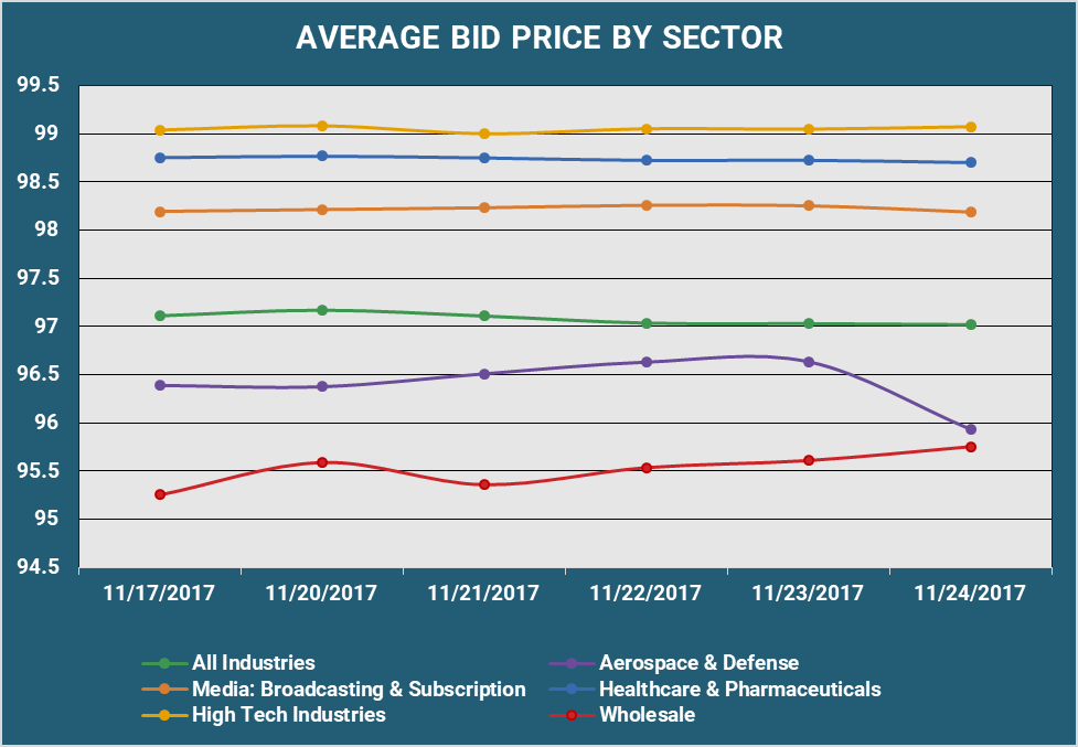 Syndicated Bank Loan Market Summary - Week Ending 12/1/17