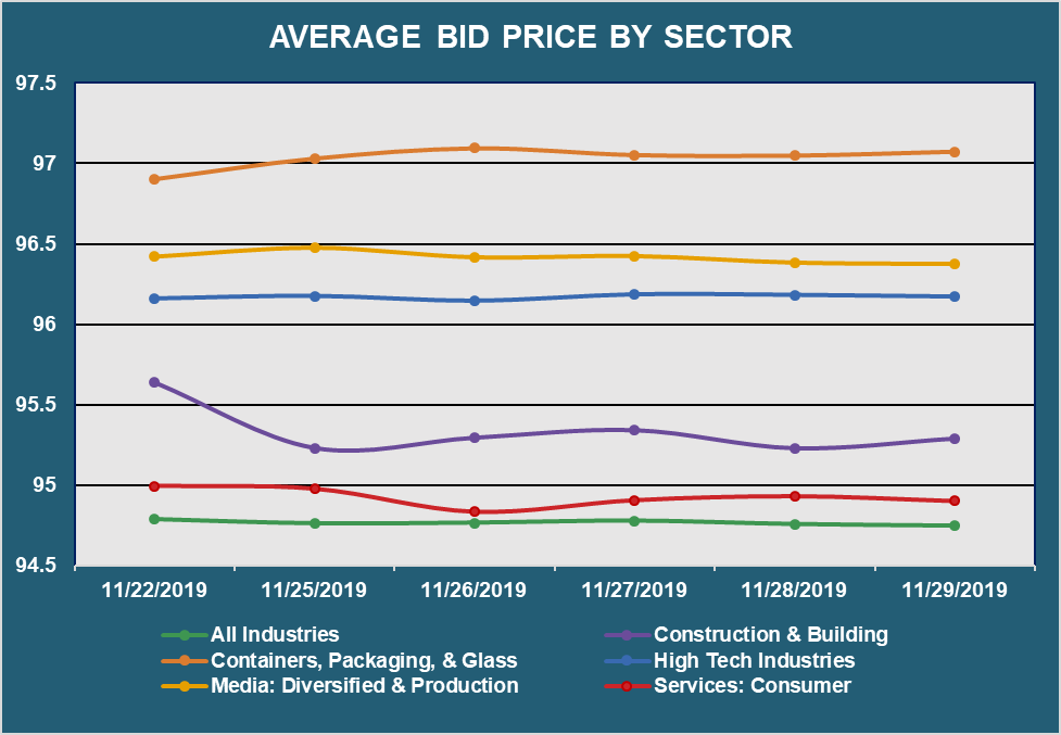 Syndicated Bank Loan Market Summary - Week Ending 12/6/19
